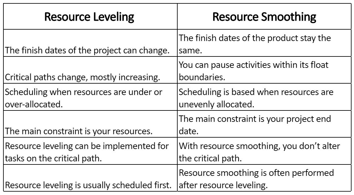 The Difference Between Resource Leveling and Resource Smoothing